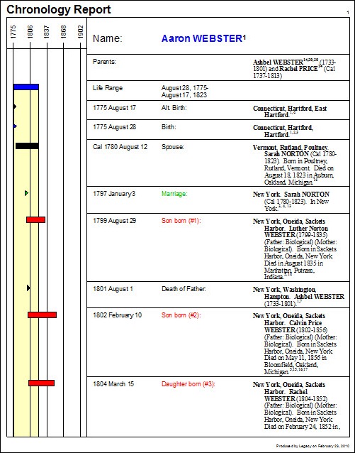 Working With Timelines - Julie's Genealogy & History Hub